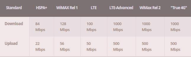 4G vs LTE What Is The Difference? | Digital World Hub
