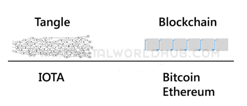 Ultimate Battle Between Blockchain and Tangle | Digital World Hub